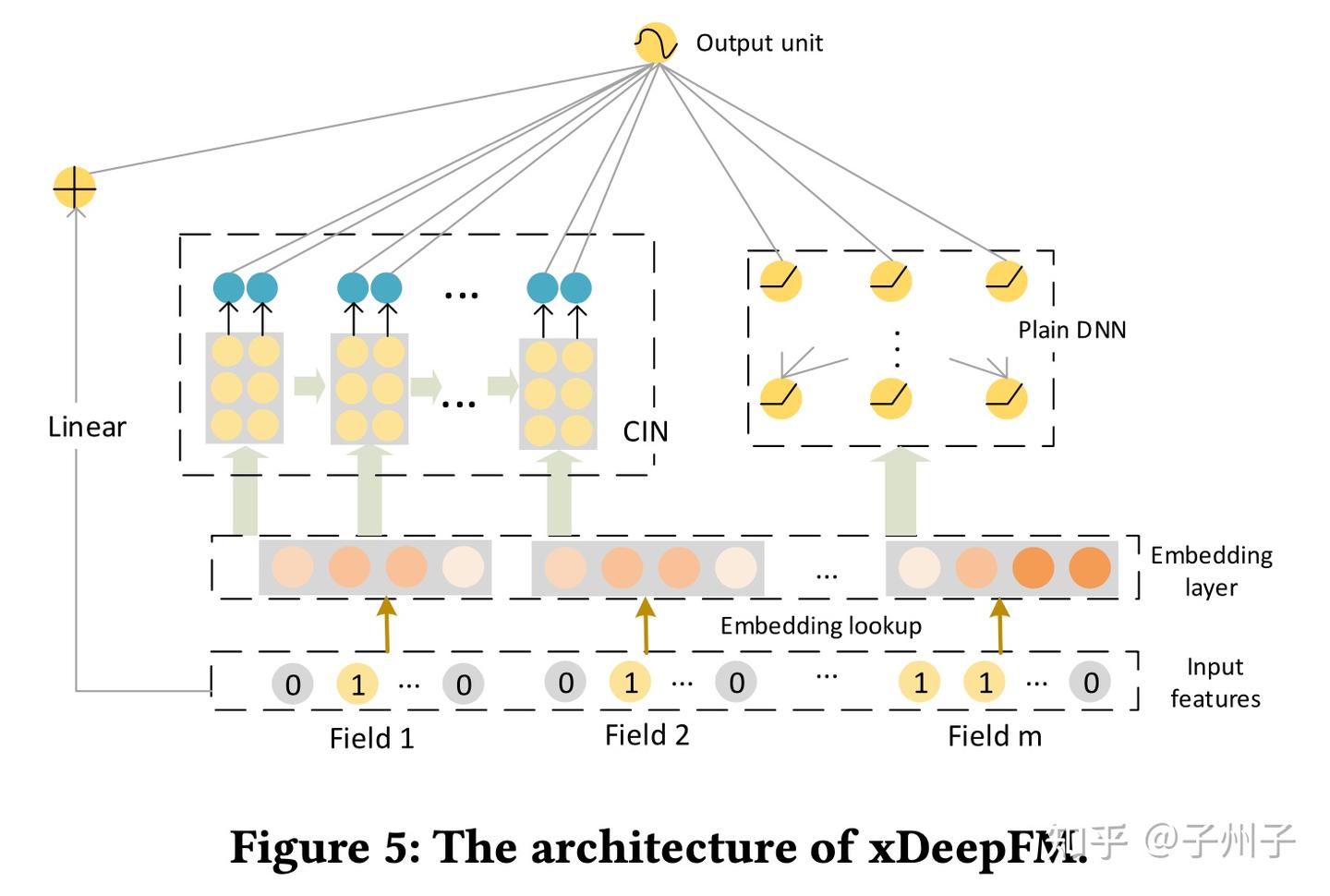 推荐算法FM系列- xDeepFM - 知乎