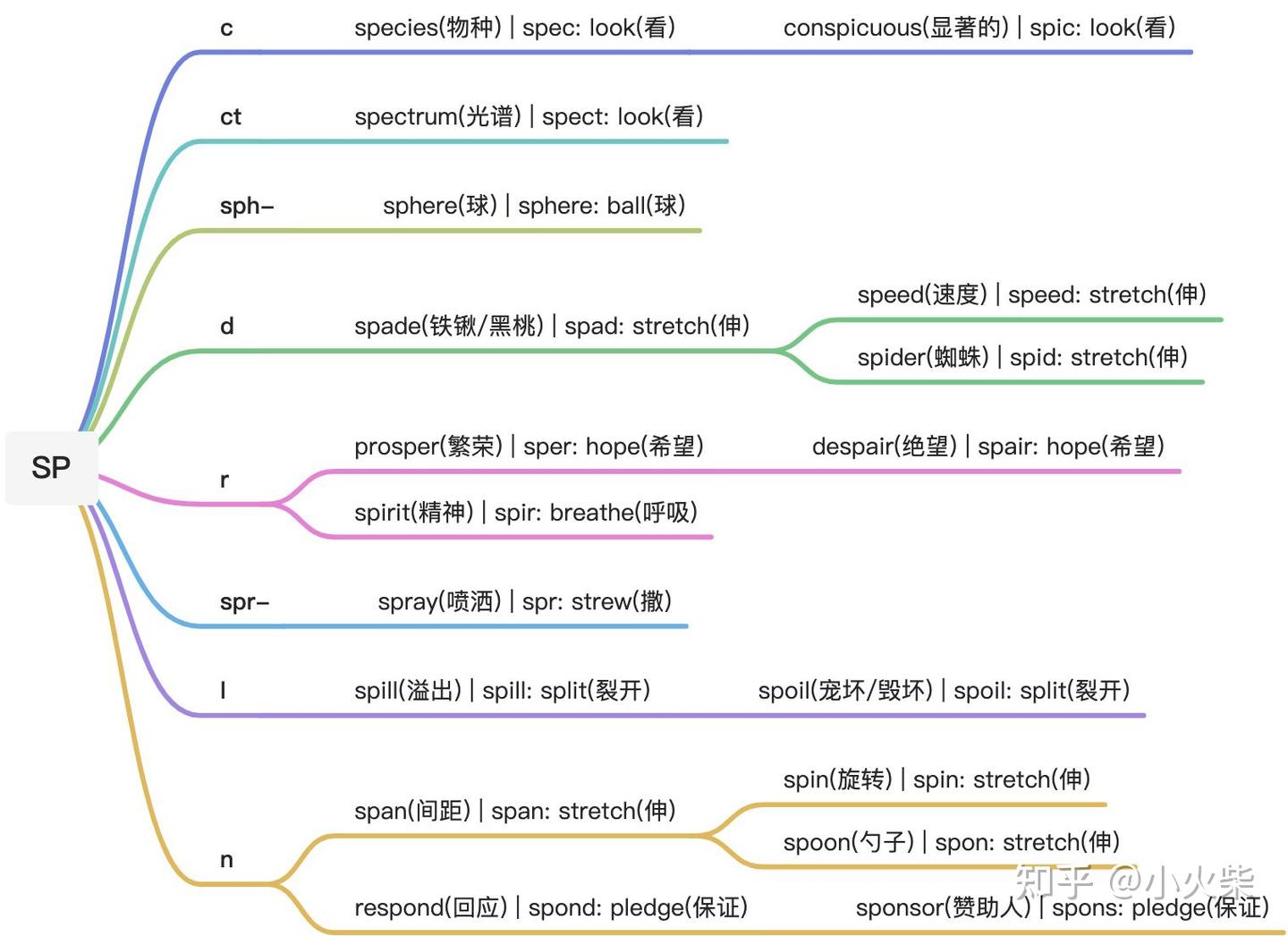 以 SP 开头的 18 个常用字根概述 - 知乎