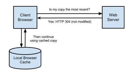 理解HTTP 304 ：Not Modified - 知乎