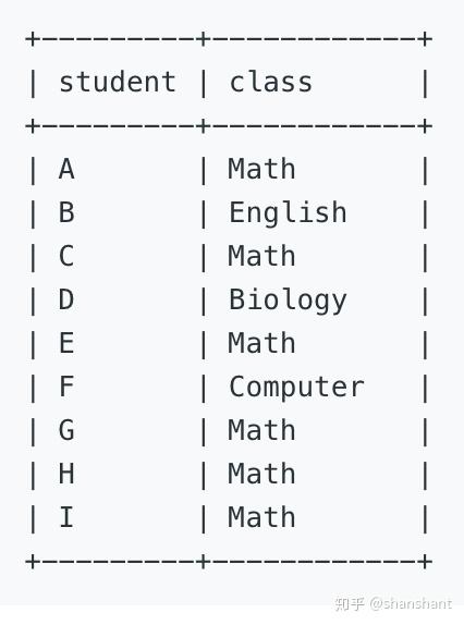 596. Classes More Than 5 Students - 知乎