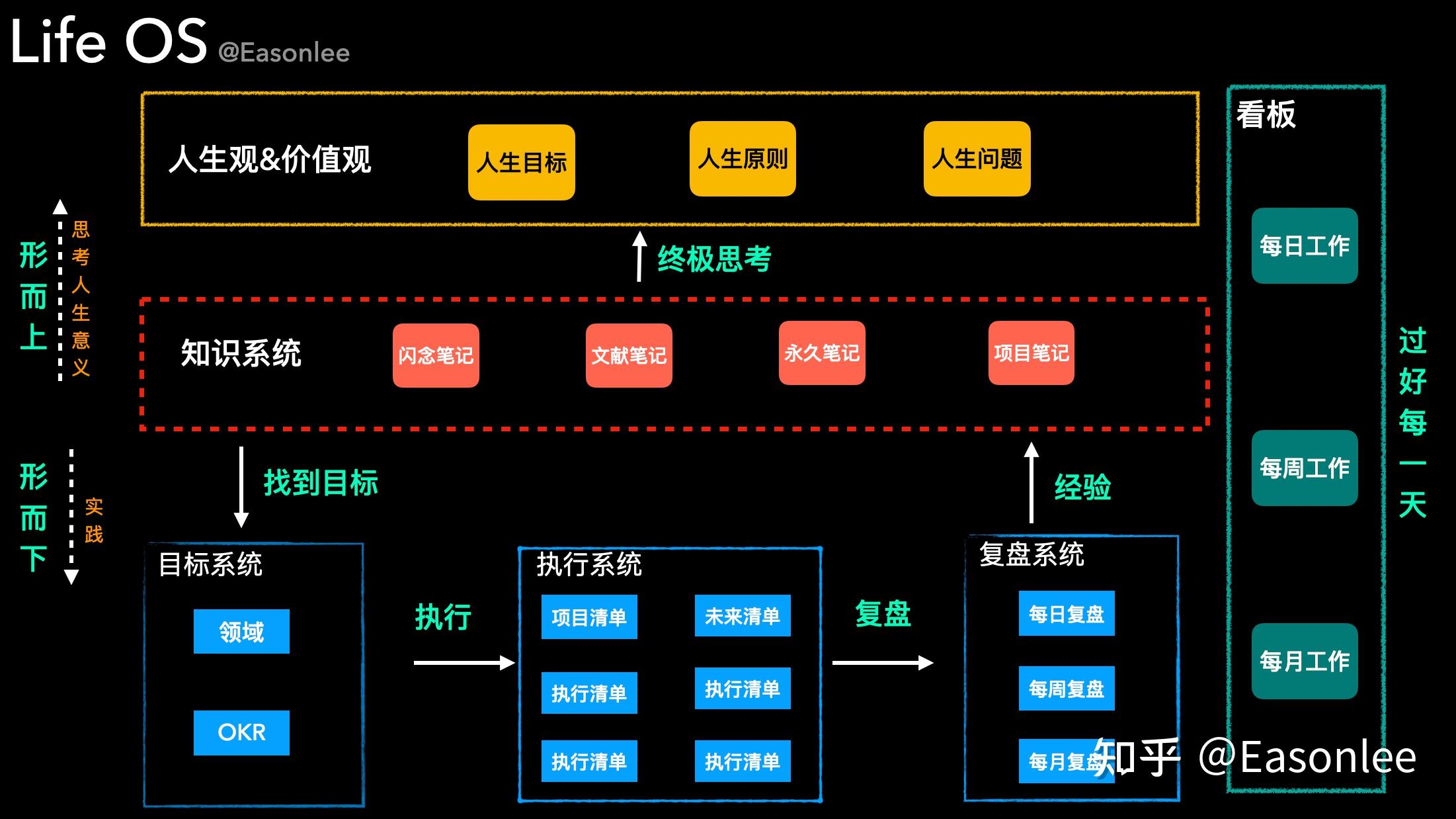 用Notion搭建人生操作系统 - 知乎
