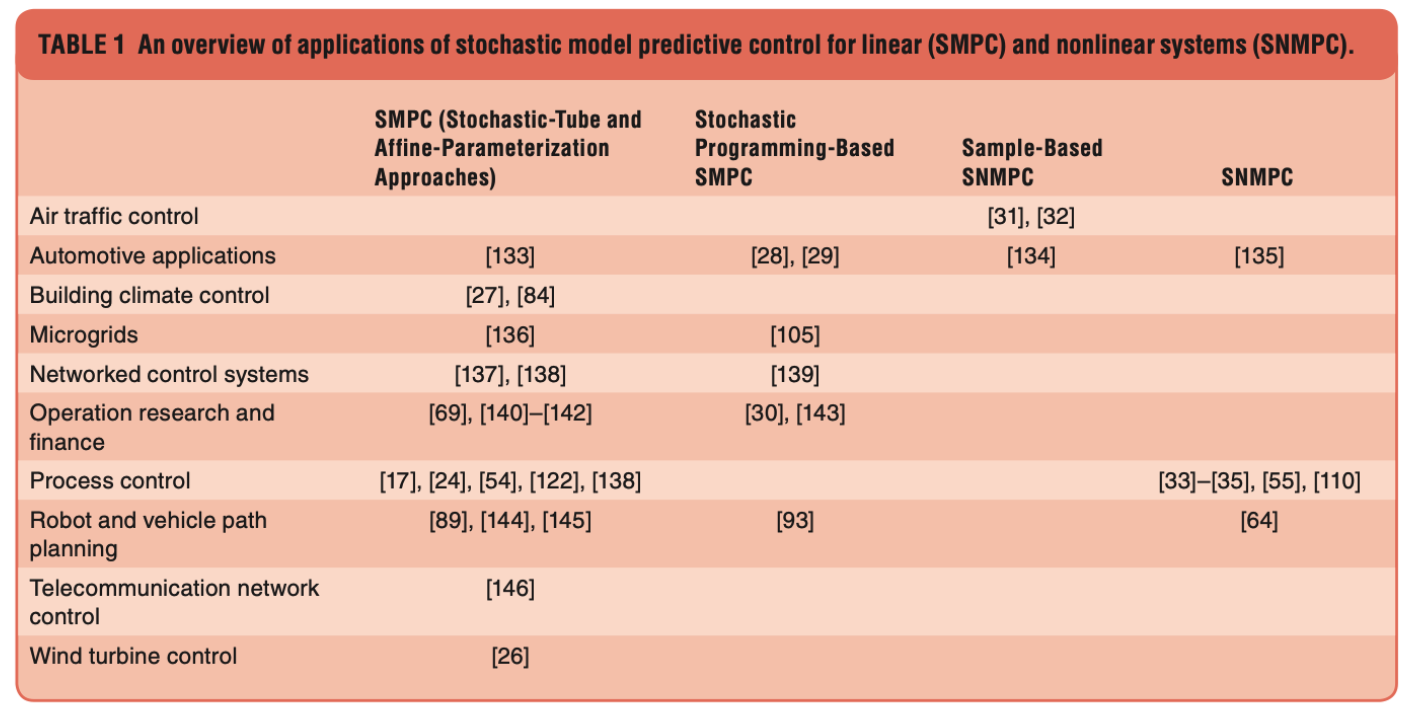 论文阅读：Stochastic Model Predictive Control: An Overview and Perspectives for Future Research - 知乎