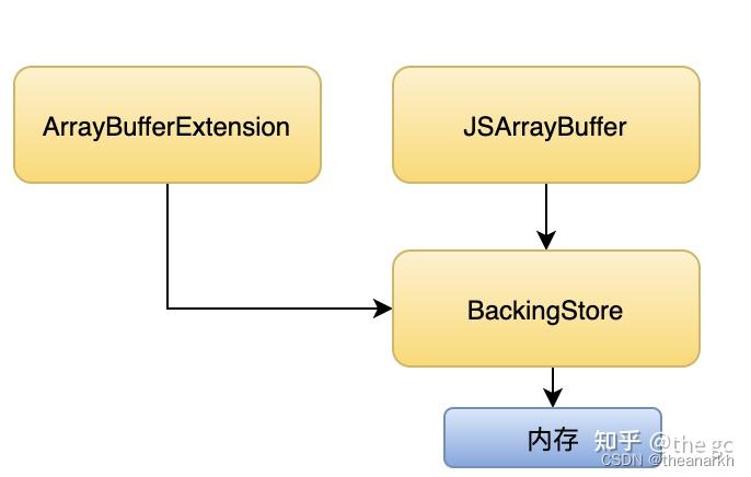 V8 堆外内存 ArrayBuffer 垃圾回收的实现 - 知乎