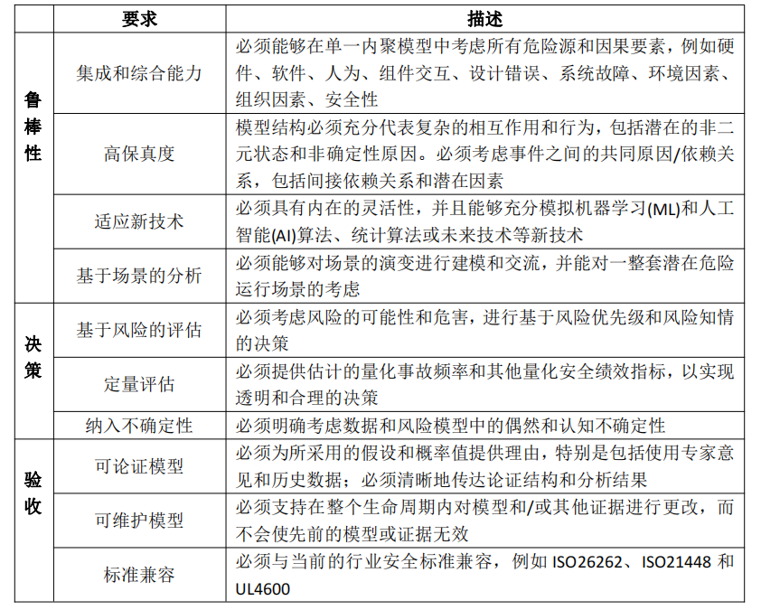 自动驾驶功能安全和SOTIF混合分析框架（上）：现有体系的局限和解决方案 - 知乎