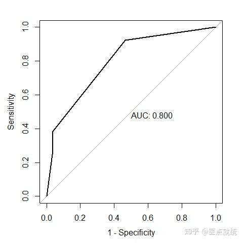 ROC曲线绘制 - 知乎