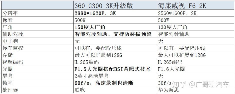 行车记录仪：海康威视F6和360 G300 3k，怎么选？ - 知乎
