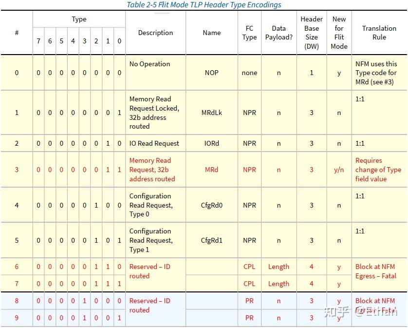 PCIe 6.0 FLIT字段定义和功能 - 知乎
