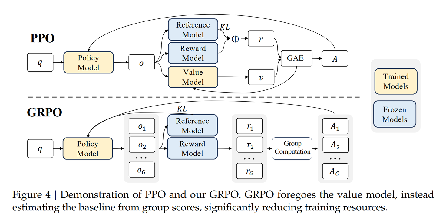 RLHF | DPO, GRPO 梳理 - 知乎