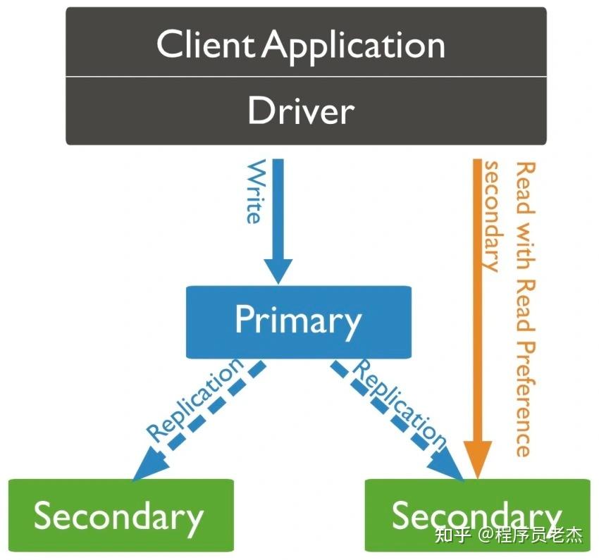 MongoDB 中的分布式集群架构 - 知乎