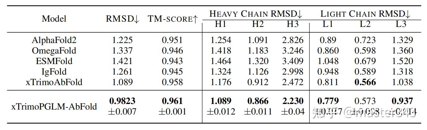 xTrimoPGLM: 1000亿参数规模的统一蛋白质大模型,解码蛋白质语言的生命奥秘 - 知乎