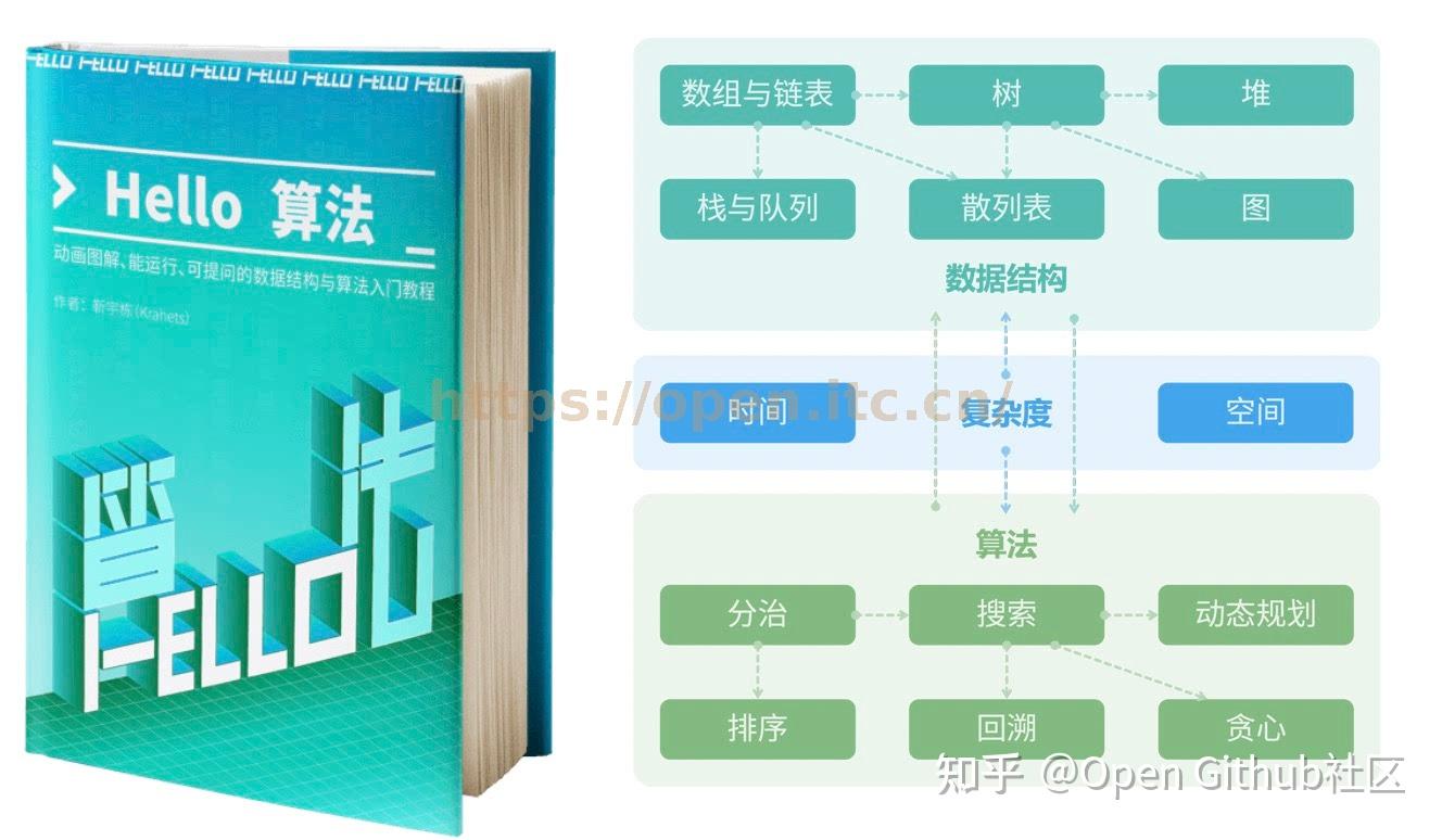一个动画图解算法教程:hello-algo 37.4k⭐ - 知乎