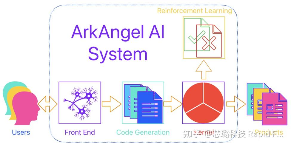 芯璐ArkAngel AI System - 基于人工智能的软硬件协同设计平台 - 知乎