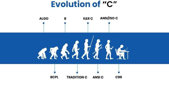 C语言历史和C语言标准概述 - 知乎