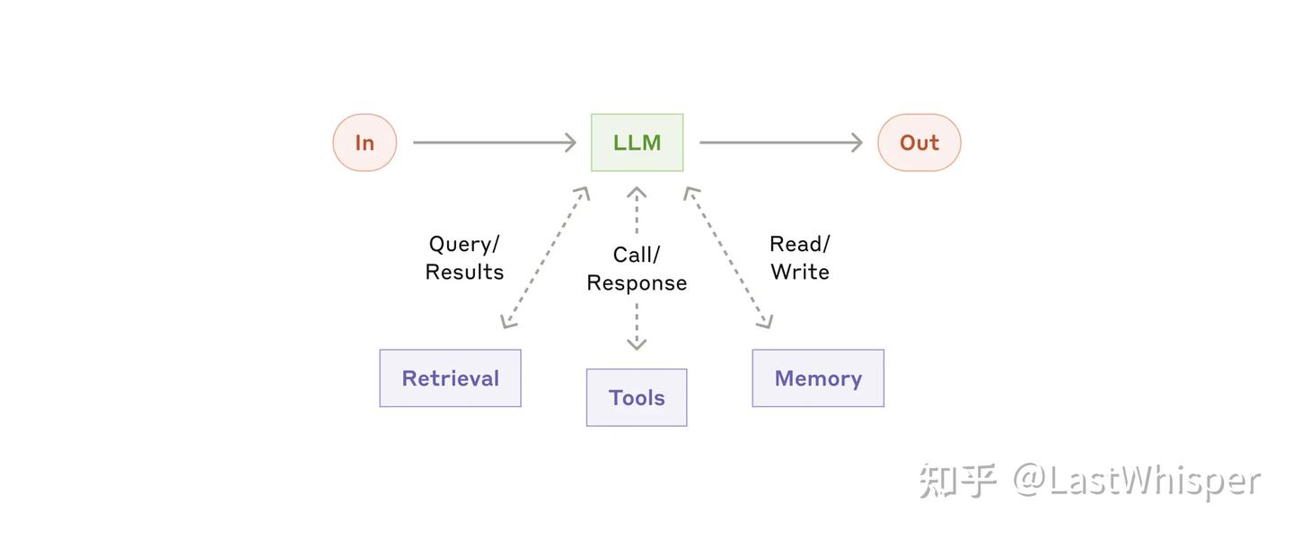 LLM Best Practice：从 Workflows 到 Agents，一文读懂 Anthropic 的最佳实践 - 知乎