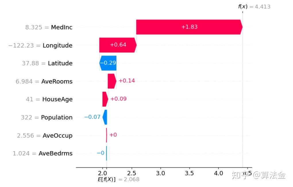 Shap，一个神奇的 python 库 - 知乎