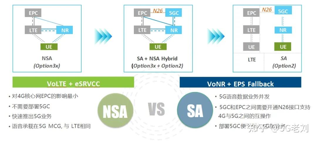 VoNR与ViNR、VoLTE有什么区别？文末附VoNR原理及优化策略 - 知乎