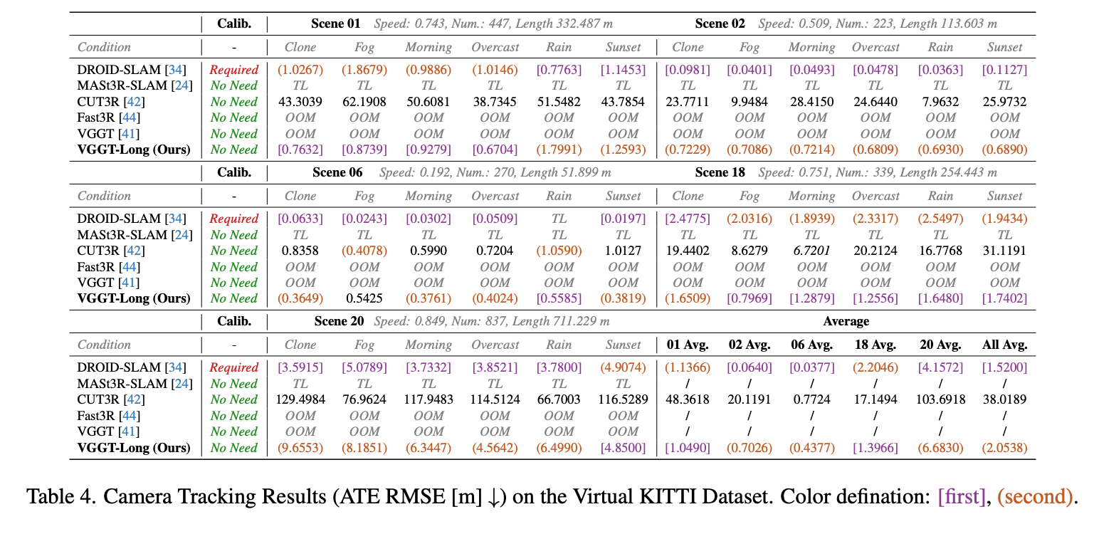 突破GPU内存限制！VGGT-Long开源：首次将单目重建推至千米级、无边界室外环境 - 知乎