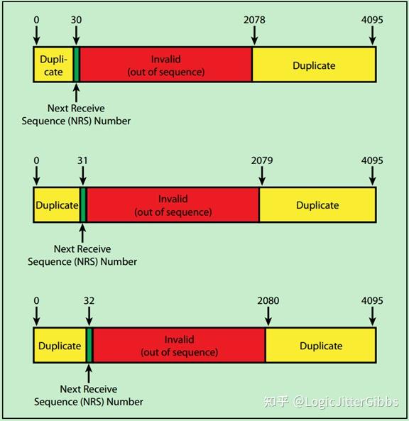 [转载]PCIe扫盲——DLLP详解、Ack/Nak 机制详解（一、二） - 知乎