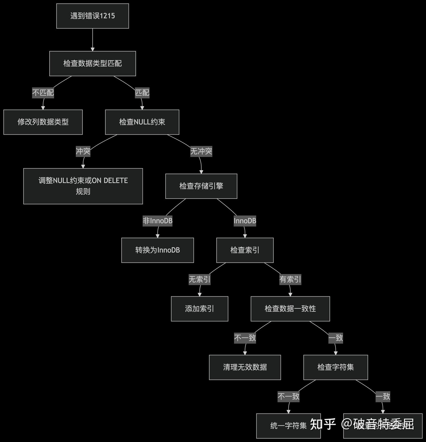 MySQL #1215 - Cannot add foreign key constraint 完全诊断指南 - 知乎