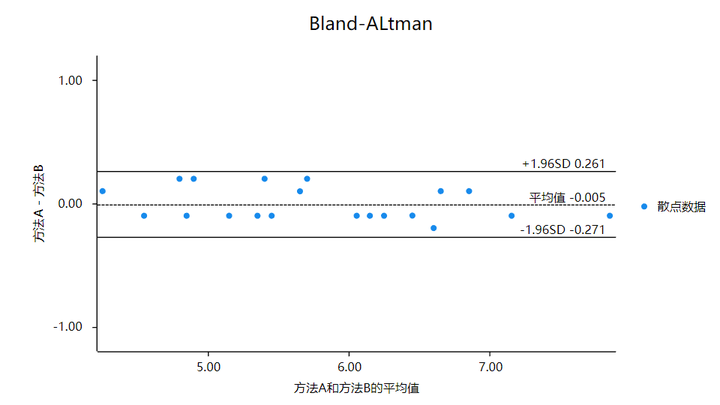 Bland-Altman - spssau - 博客园