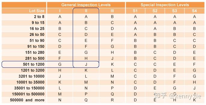 Explaining Acceptance Quality Limit (AQL) for product inspection - 知乎