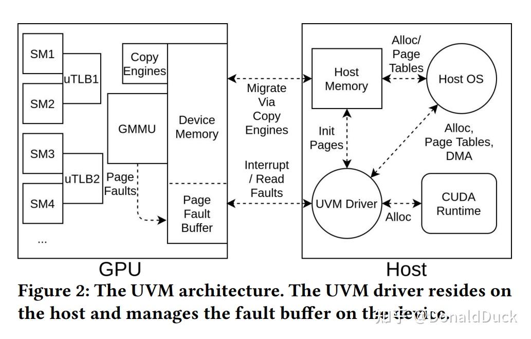 GPU统一虚拟内存系统 - 知乎