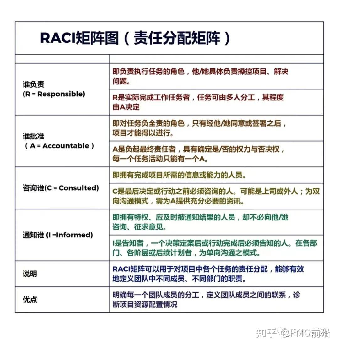 史上最详细的RACI（责任分配矩阵）使用方法及实例详解 - 知乎