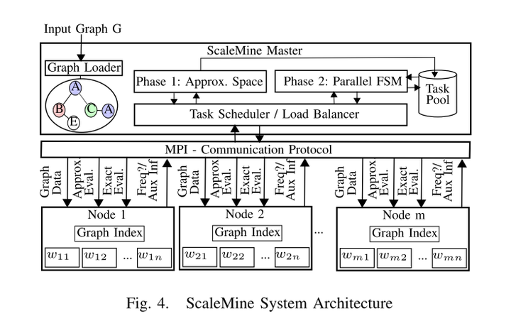 频繁子图挖掘（Frequent Subgraph Mining）- ScaleMine论文解读 - 知乎