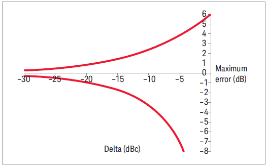 动态范围 Dynamic Range -频谱分析原理 第6章 (英文原版) - 知乎