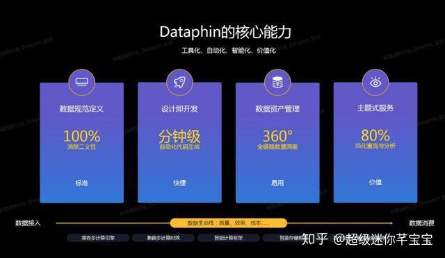 阿里大数据产品Dataphin上线公共云，将助力更多企业构建数据中台 - 知乎