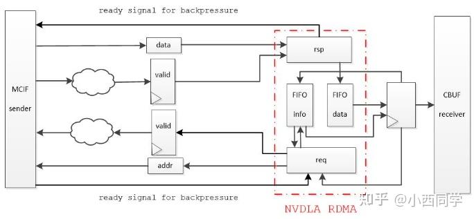 NVDLA代码学习——CDMA（上） - 知乎