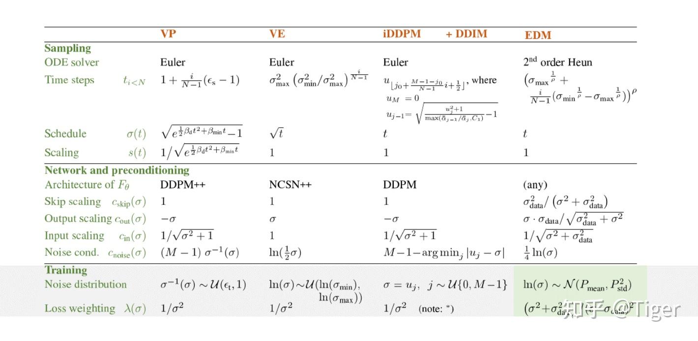 EDM（Nvidia)阐述扩散模型 - 知乎