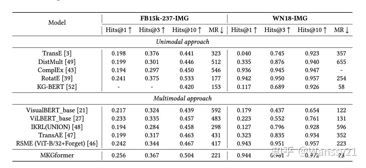 论文阅读笔记【1】：Hybrid Transformer with Multi-level Fusion for Multimodal Knowledge Graph Completion - 知乎