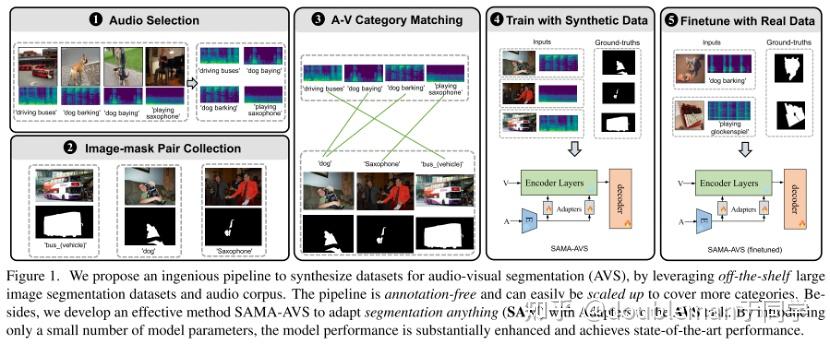 2024WACV_Annotation-free Audio-Visual Segmentation - 知乎