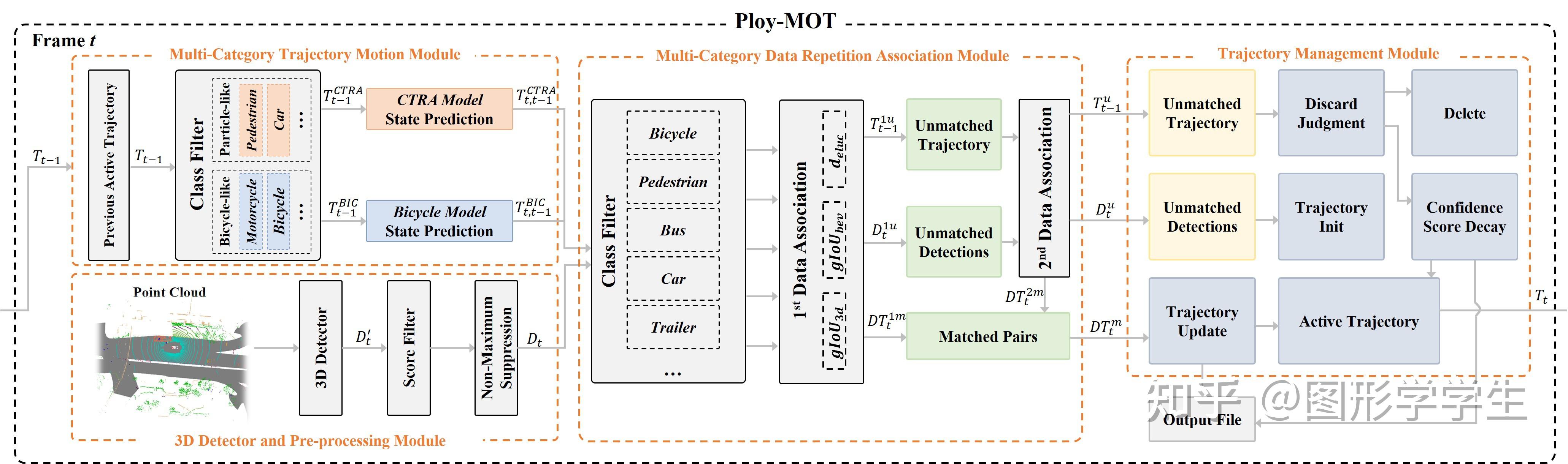 [IROS2023]Poly-MOT: A Framework For 3D Multi-Object Tracking - 知乎