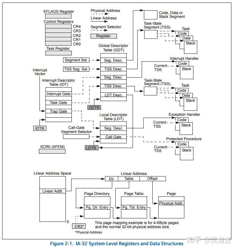 IA-32系统总体架构 - 知乎