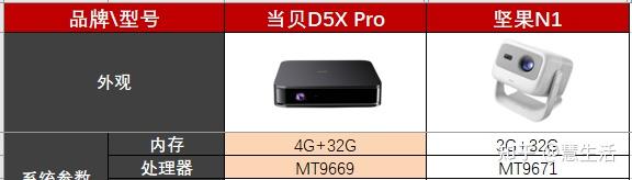 618大促还在继续，3000价位投影仪热销！当贝D5X Pro和坚果N1有什么区别？ - 知乎