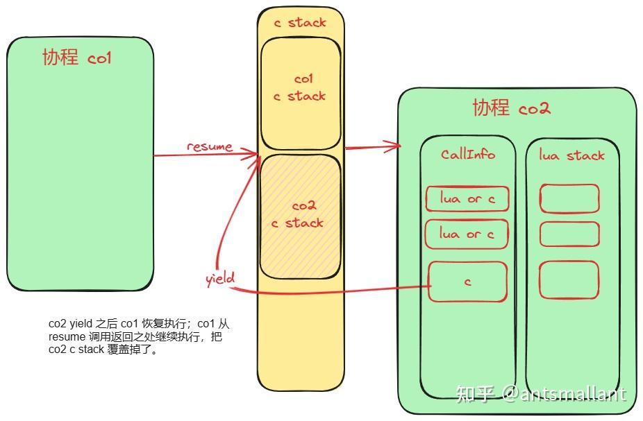 lua vm 一: attempt to yield across a C-call boundary 的原因分析 - 知乎