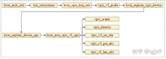 基于armv8的kvm实现分析（六）中断虚拟化 - 知乎