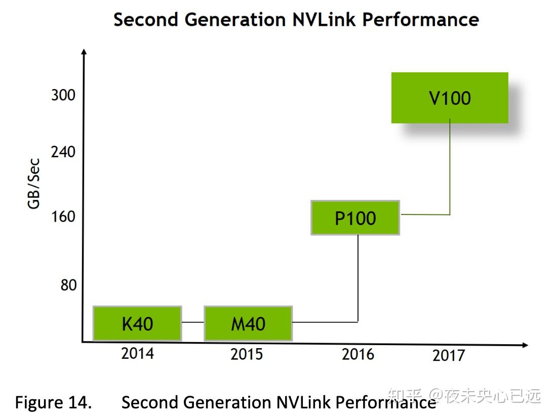 NVIDIA Tesla GPU架构解析 - V100篇 - 知乎