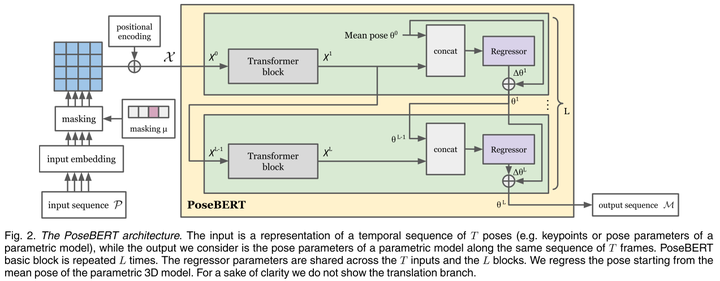 (即插即用模块-特征处理部分) 二十四、(2022 TPAMI) PoseBERT - 知乎