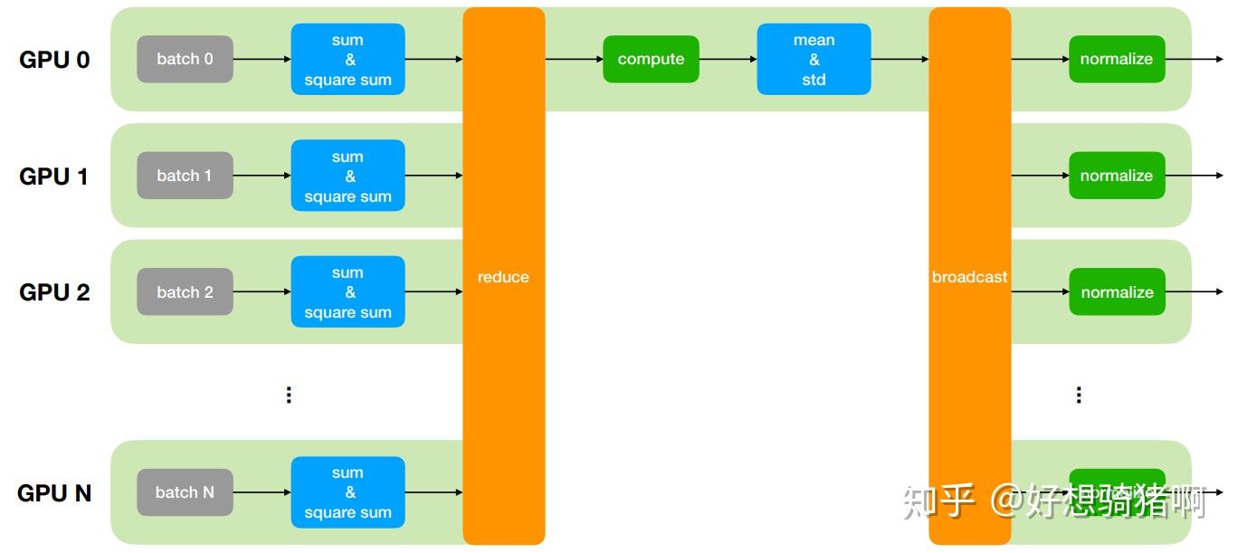Pytorch多GPU的计算和Sync BatchNorm - 知乎