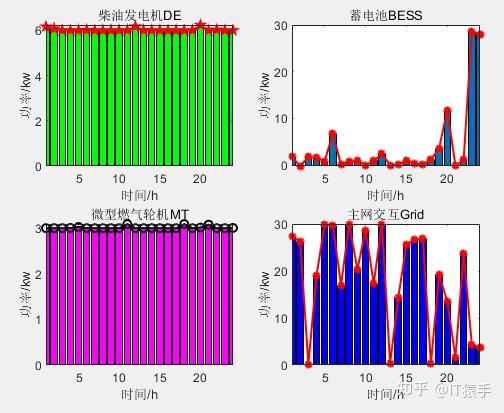 基于瞪羚优化算法（Gazelle Optimization Algorithm，GOA）求解微电网优化MATLAB - 知乎
