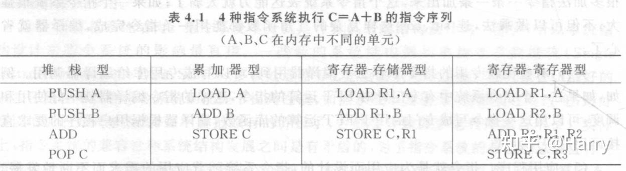 计算机体系结构 | 第四章：指令系统结构 - 知乎