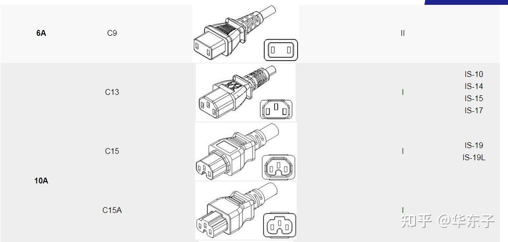 目前最全的IEC 60320连接器国际标准解析