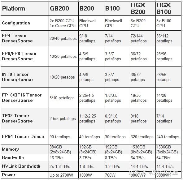 Nvidia B100/B200/GB200 关键技术解读 - 知乎