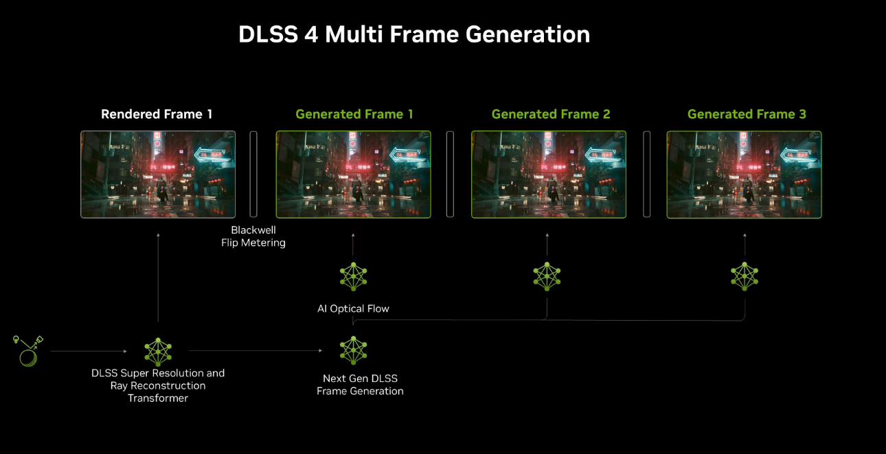 英伟达 DLSS 4 技术发布，首发支持超 75 款游戏和应用，该技术有哪些亮点？ - 知乎