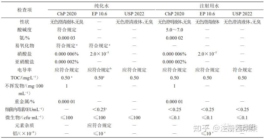 CDE文章 | 国内外监管机构对制药用水质量控制的要点分析 - 知乎