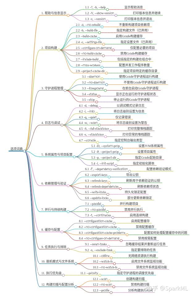 gradlew gradle常用命令选项词典用法示例详解（建议收藏） - 知乎