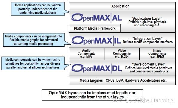 OpenMAX概述 - 知乎